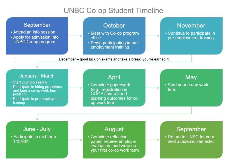 Co-op Information for Students | UNBC
